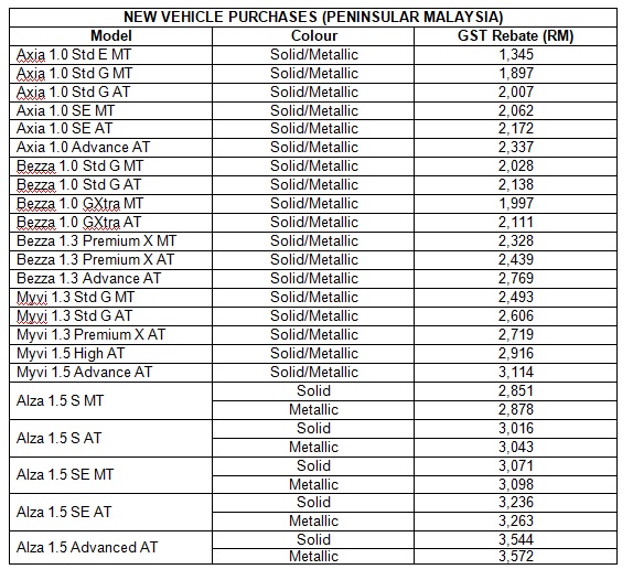 Perodua price list gst | Gohed Gostan