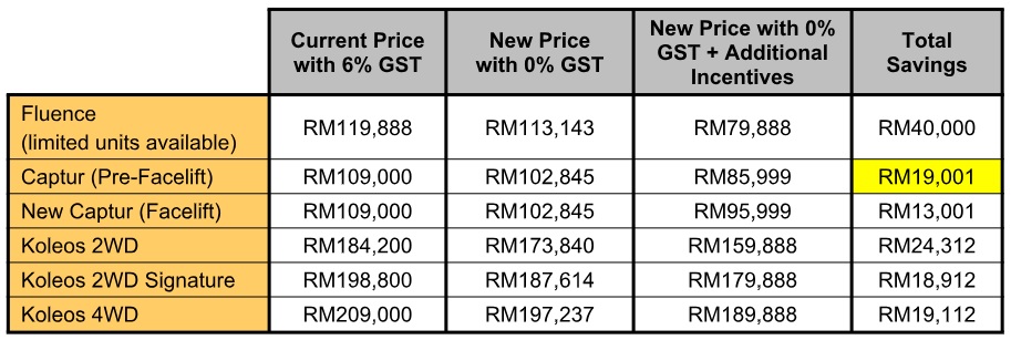 Renault price list gst | Gohed Gostan